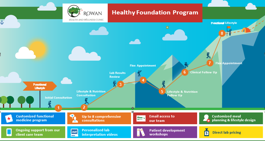 Programs/Becoming a patient - Functional medicine nurse practitioner in ...